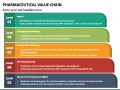 Pharmaceutical Value Chain PowerPoint and Google Slides Template - PPT ...