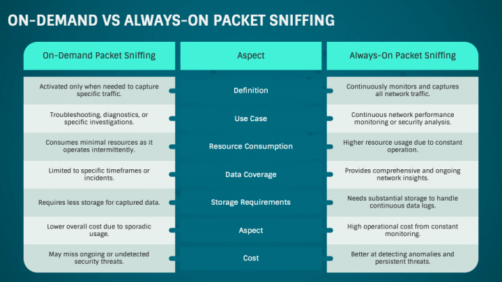 Packet Sniffing PowerPoint and Google Slides Template - PPT Slides