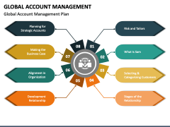 Global Account Management PowerPoint and Google Slides Template - PPT Slides