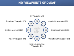 DoDAF Framework PowerPoint and Google Slides Template - PPT Slides