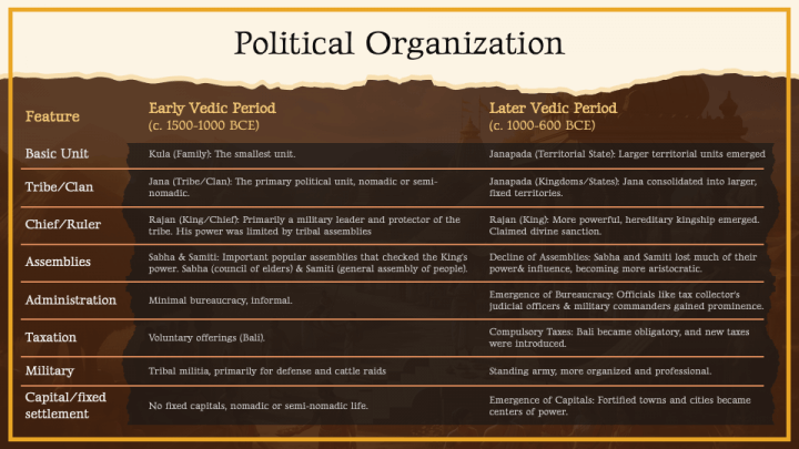 Vedic Civilization PowerPoint and Google Slides Template - PPT Slides