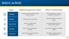 Weighted Average Cost of Capital (WACC) PowerPoint and Google Slides Template