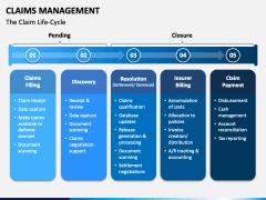 Claims Management PowerPoint and Google Slides Template - PPT Slides