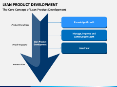 Lean Product Development PowerPoint and Google Slides Template - PPT Slides