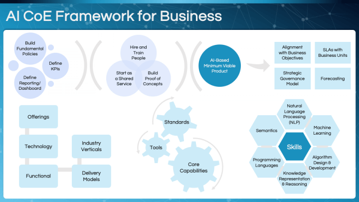 AI Center of Excellence (AI COE) PowerPoint and Google Slides Template - PPT Slides