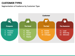 Customer Types PowerPoint and Google Slides Template - PPT Slides