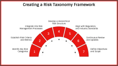 Risk Taxonomy PowerPoint and Google Slides Template - PPT Slides