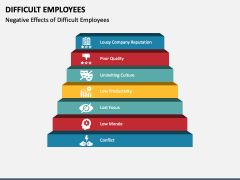 Difficult Employees PowerPoint and Google Slides Template - PPT Slides