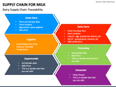 Supply Chain for Milk PowerPoint and Google Slides Template - PPT Slides