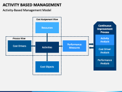 Activity Based Management PowerPoint Template - PPT Slides