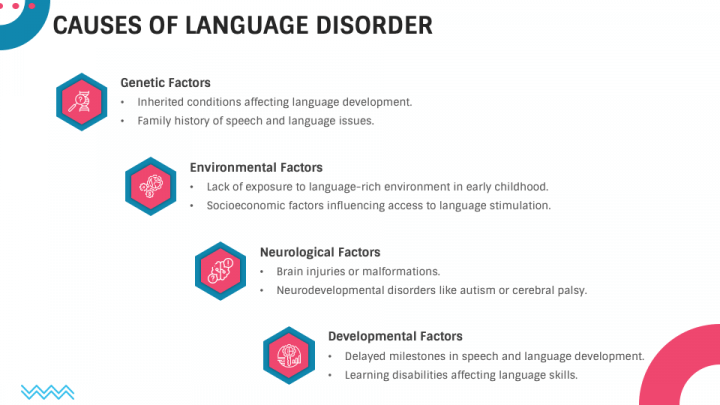 Language Disorders PowerPoint and Google Slides Template - PPT Slides