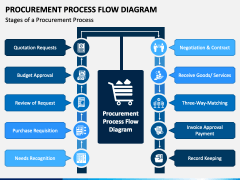 Procurement Process Flow Diagram PowerPoint Template - PPT Slides