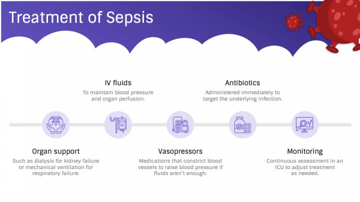 Sepsis PowerPoint and Google Slides Template - PPT Slides