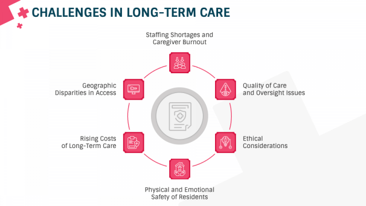 Long Term Care PowerPoint and Google Slides Template - PPT Slides