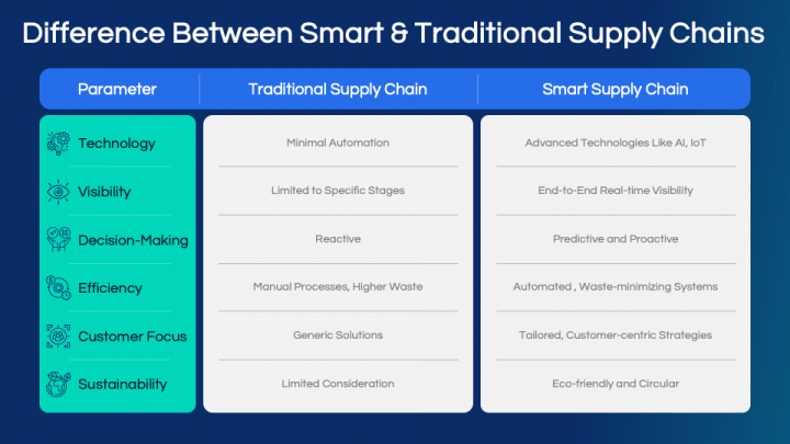 Smart Supply Chain PowerPoint and Google Slides Template - PPT Slides