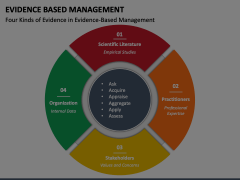 Evidence Based Management PowerPoint and Google Slides Template - PPT ...