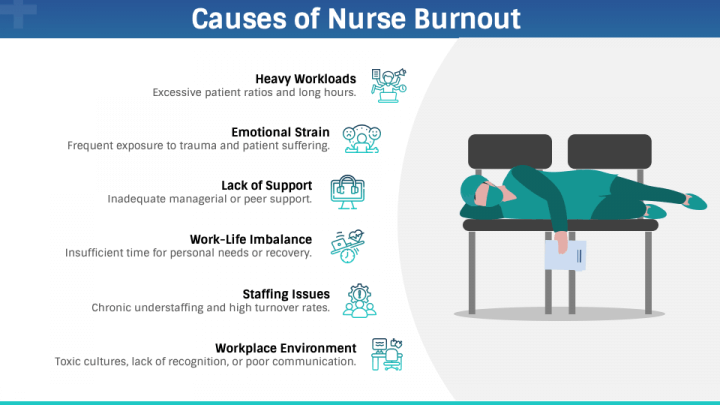 Nurse Burnout PowerPoint and Google Slides Template - PPT Slides