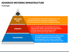Advanced Metering Infrastructure PowerPoint and Google Slides Template