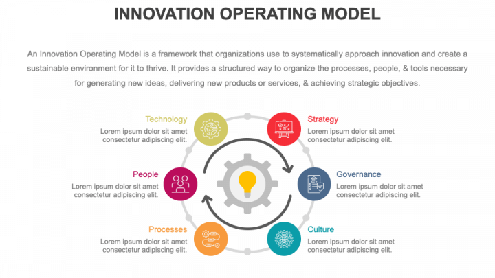 Innovation Operating Model PowerPoint and Google Slides Template - PPT ...
