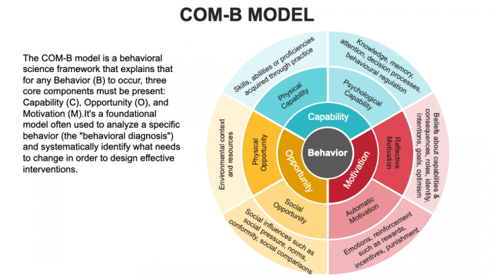 Com B Model PowerPoint and Google Slides Template - PPT Slides