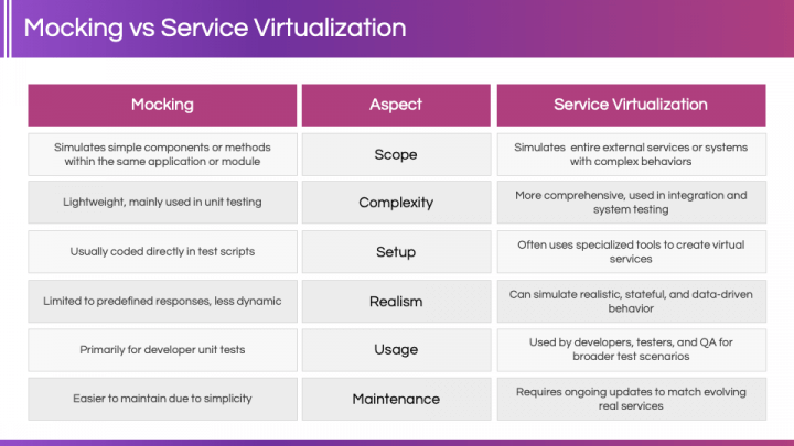 Service Virtualization PowerPoint and Google Slides Template - PPT Slides