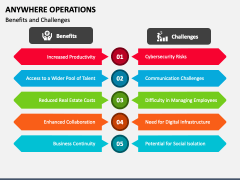 Anywhere Operations PowerPoint and Google Slides Template - PPT Slides