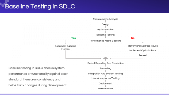 Baseline Testing PowerPoint and Google Slides Template - PPT Slides