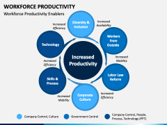 Workforce Productivity PowerPoint and Google Slides Template - PPT Slides