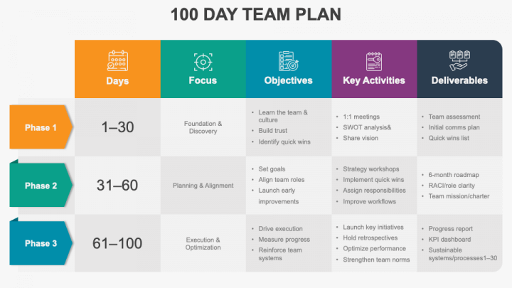 100 Day Team Plan PowerPoint and Google Slides Template - PPT Slides