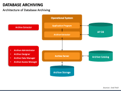 Database Archiving PowerPoint and Google Slides Template - PPT Slides