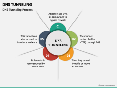 DNS Tunneling PowerPoint and Google Slides Template - PPT Slides