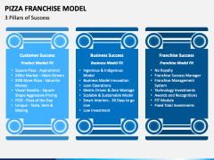 Pizza Franchise Model PowerPoint and Google Slides Template - PPT Slides