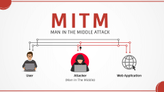 Man in the Middle Attack (MITM) PowerPoint and Google Slides Template - PPT Slides