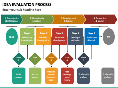 Idea Evaluation Process PowerPoint and Google Slides Template - PPT Slides