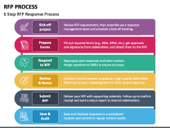 RFP Process PowerPoint and Google Slides Template - PPT Slides