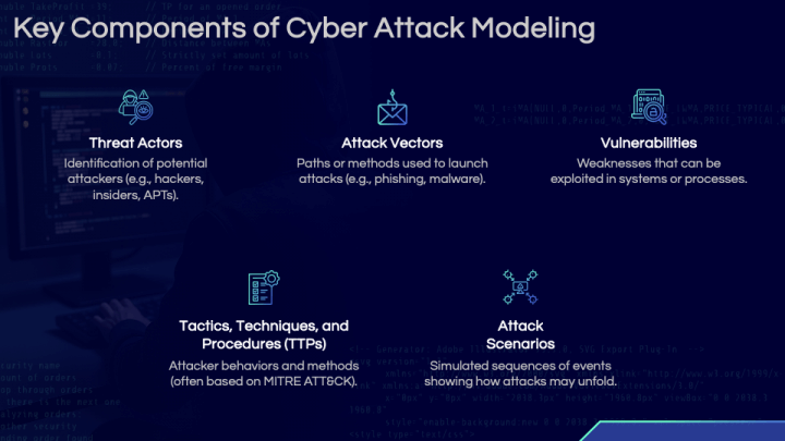 Cyber Attack Modeling PowerPoint and Google Slides Template - PPT Slides