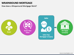 Wraparound Mortgage PowerPoint and Google Slides Template - PPT Slides