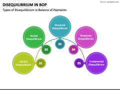 Disequilibrium in BOP PowerPoint and Google Slides Template - PPT Slides