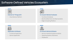 Software Defined Vehicles PowerPoint and Google Slides Template - PPT Slides