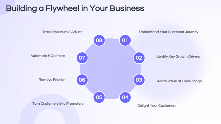 Flywheel Business Model PowerPoint and Google Slides Template - PPT Slides