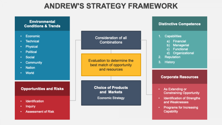 Andrew's Strategy Framework PowerPoint and Google Slides Template - PPT ...