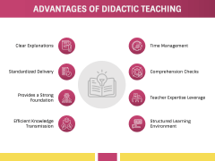 Didactic Teaching PowerPoint and Google Slides Template - PPT Slides