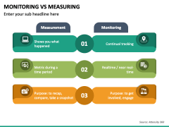 Monitoring Vs Measuring PowerPoint and Google Slides Template - PPT Slides