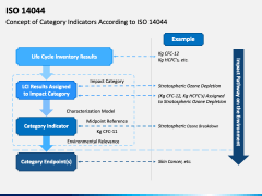 ISO 14044 PowerPoint and Google Slides Template - PPT Slides