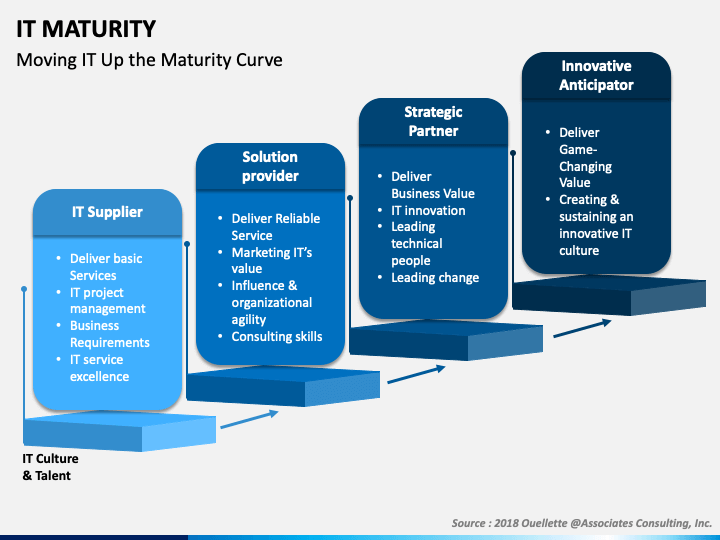 IT Maturity PowerPoint and Google Slides Template - PPT Slides