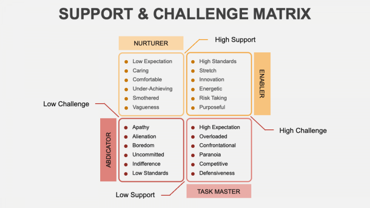 Support and Challenge Matrix for PowerPoint and Google Slides - PPT Slides