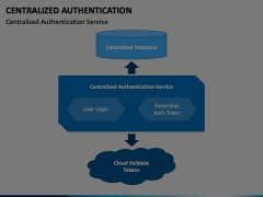 Centralized Authentication PowerPoint and Google Slides Template - PPT ...