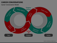 Career Conversations PowerPoint and Google Slides Template - PPT Slides