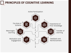 Cognitive Learning Theory PowerPoint and Google Slides Template - PPT ...