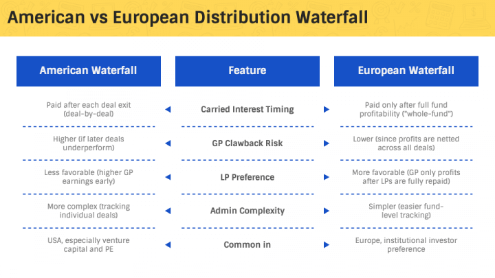 Distribution Waterfall PowerPoint and Google Slides Template - PPT Slides